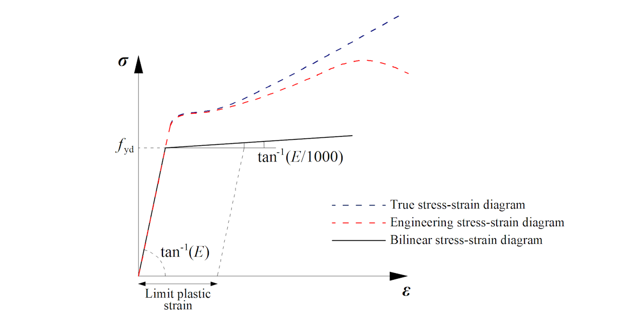 Why is 5% plastic strain limit used in material diagram for EN? | IDEA StatiCa